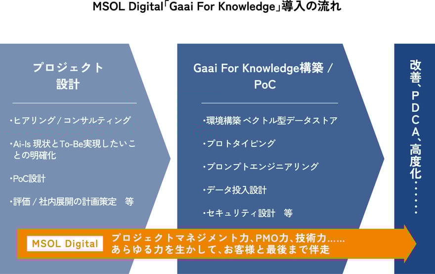 Gaai 生成AI｜ソリューション｜株式会社MSOL Digital