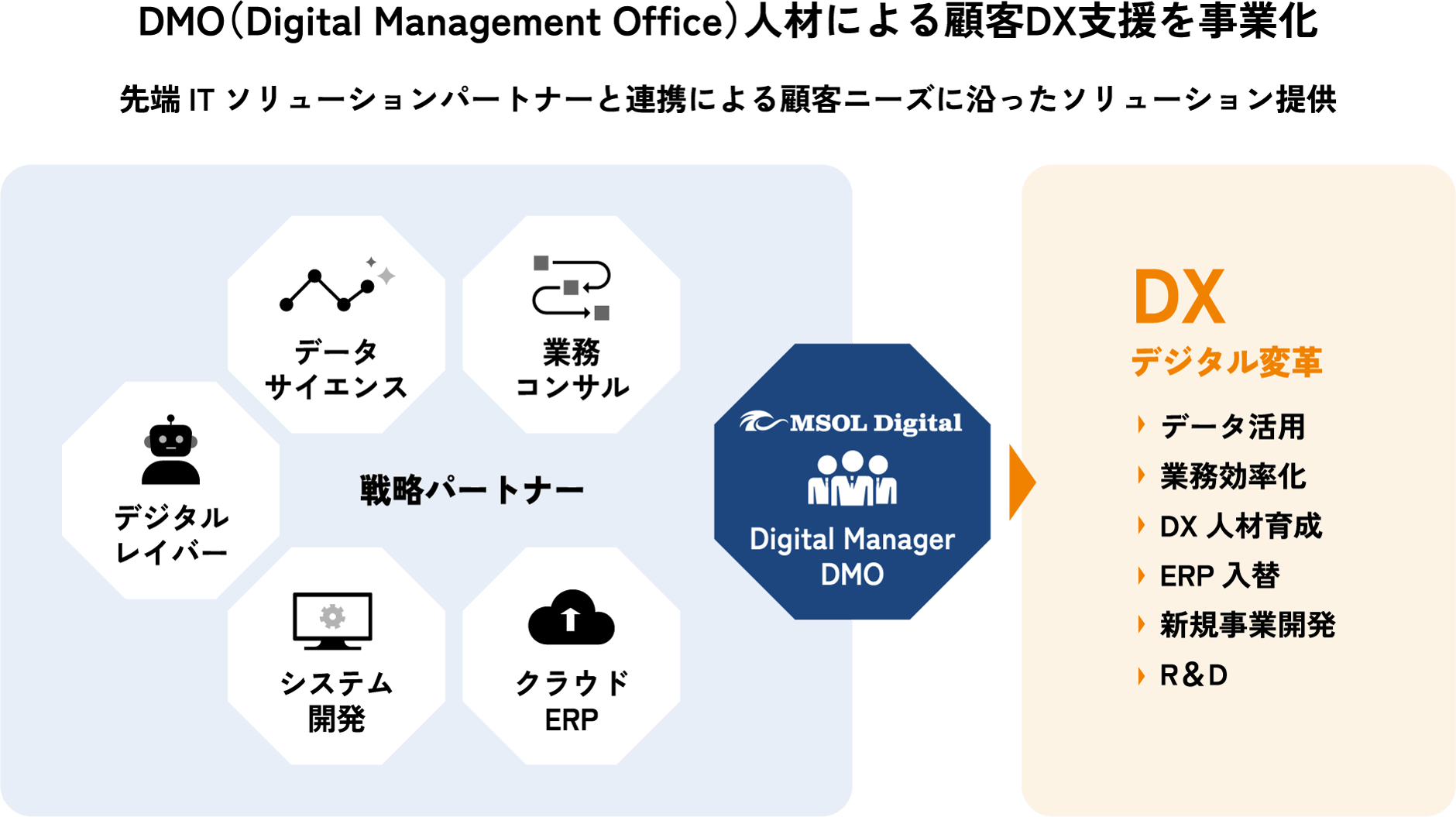DXフレームワーク｜ソリューション｜株式会社MSOL Digital