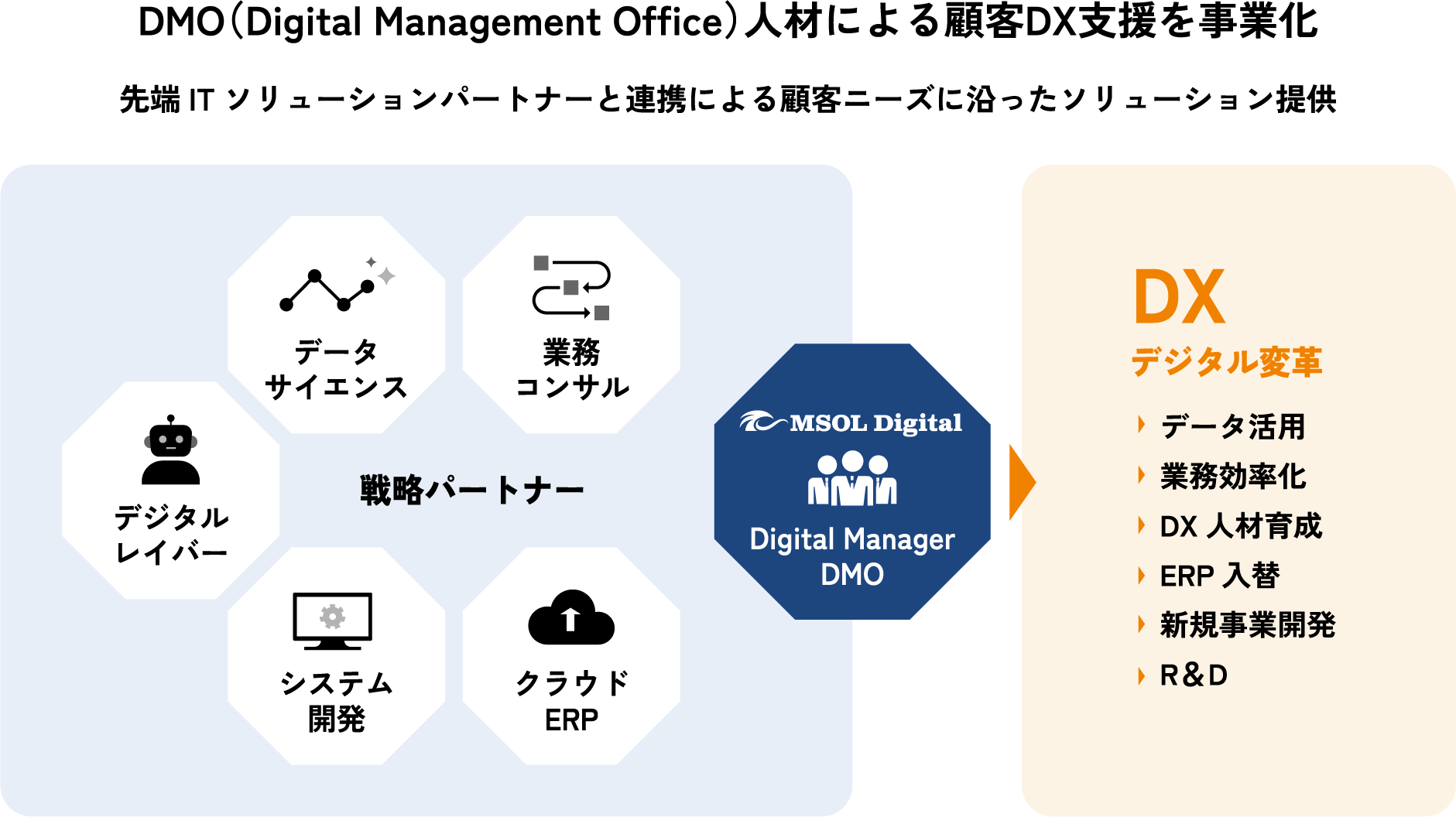 DXフレームワーク｜ソリューション｜株式会社MSOL Digital